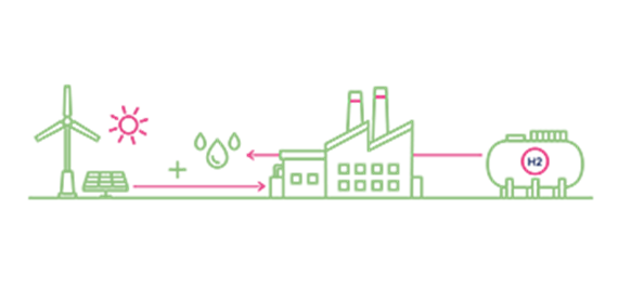 Wat is waterstof en hoe wordt waterstof gemaakt? | ENGIE